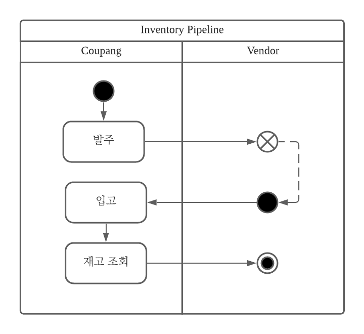 Inventory Pipeline – Coupang Partner Integration