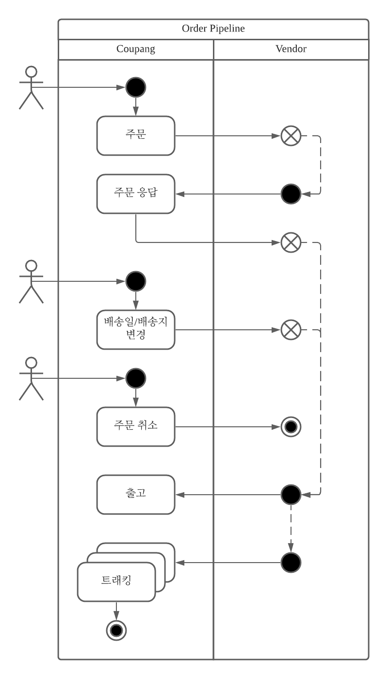 Order Pipeline – Coupang Partner Integration