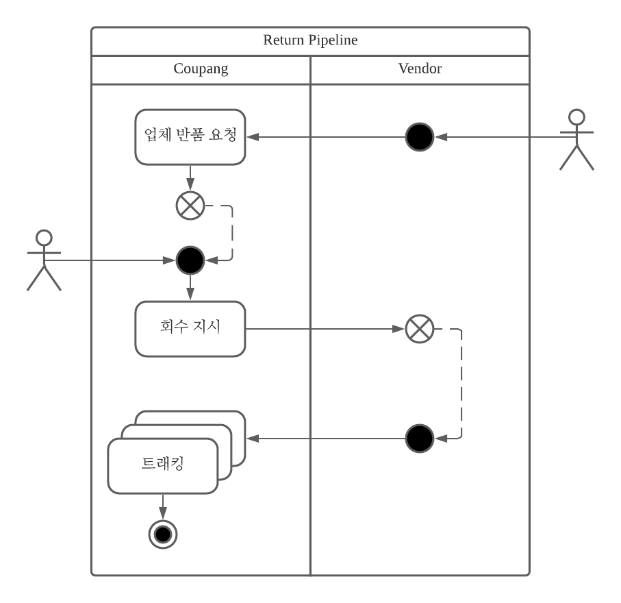 Return Pipeline – Coupang Partner Integration